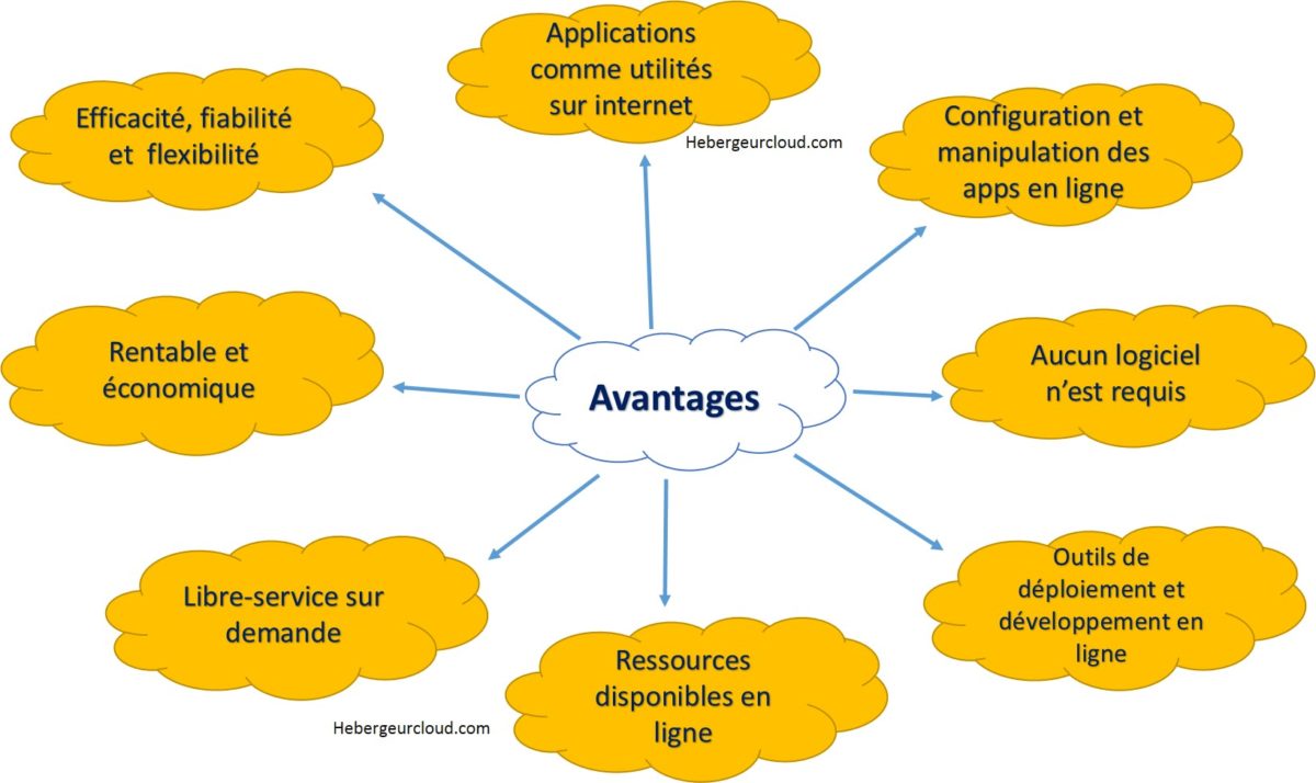 Les Avantages Du Cloud Computing Iaas Paas Et Saas De - vrogue.co Les Avantages Du Cloud Computing Iaas Paas Et Saas De - vrogue.co